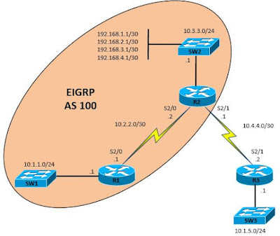 My Network Lab: Configuring EIGRP Stub Routing