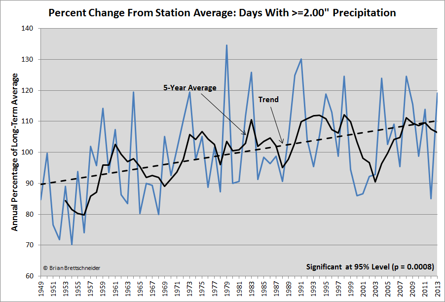 Brian B.'s Climate Blog: Heavy Rainfall Trends in the U.S.