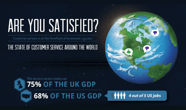 The State Of Customer Service Around The World #Infographic - Visualistan