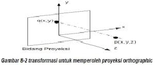 Rina Ravela St: Tugas Proyeksi Orthographic dan Proyeksi Perspective