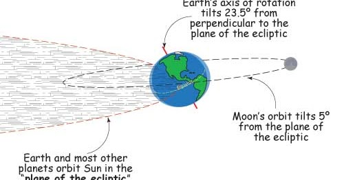 Sains 'Best': ORBIT BULAN (‘THE MOON'S ORBIT’)