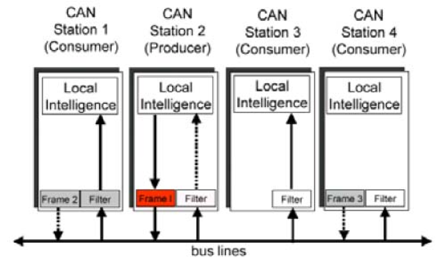 RED CAN: ¿Que es una red CAN?