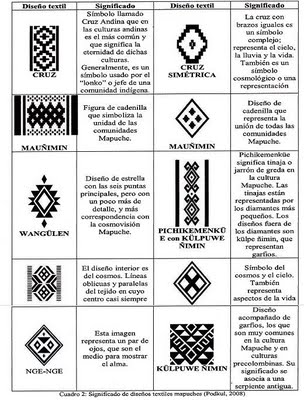 Recursos Matemáticos: Numeración Mapuche - 7mo.