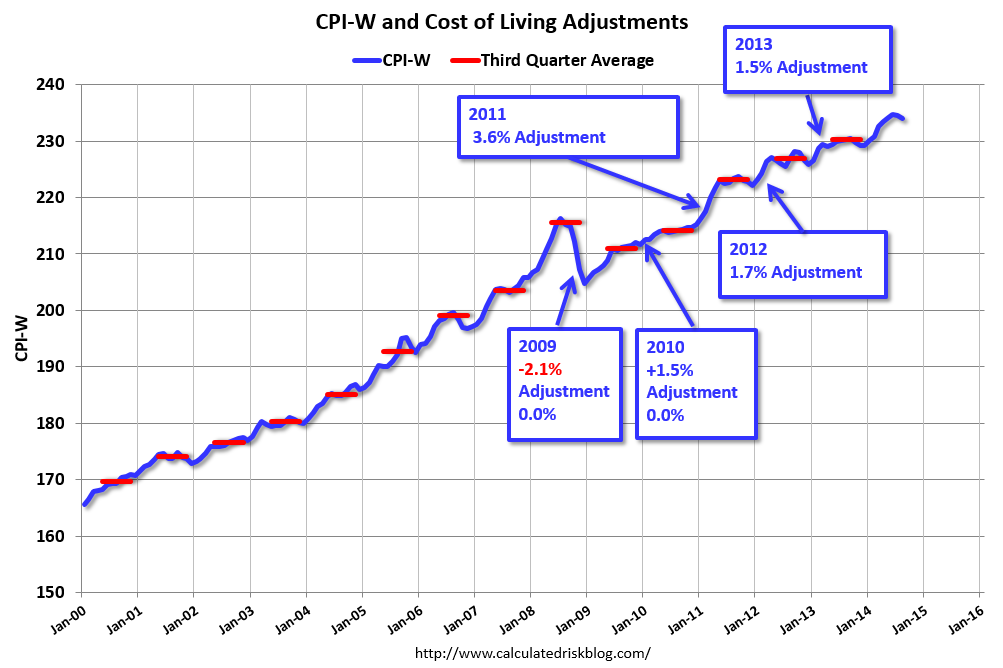 Calculated Risk: Early Look at 2015 Cost-Of-Living Adjustments and Maximum Contribution Base
