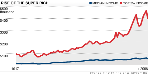 Income Gap Between Middle and Upper Class Continues to Expand | Data in ...