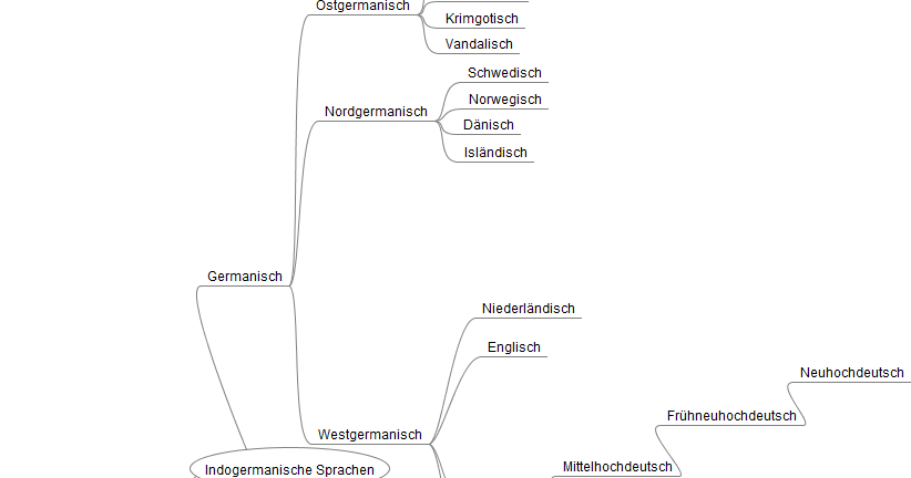 Luciens Mittelalter: Entwicklung und Geschichte der deutschen Sprache