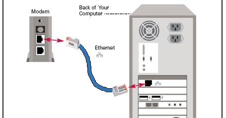Computer Science and Engineering: How to connect modem!!