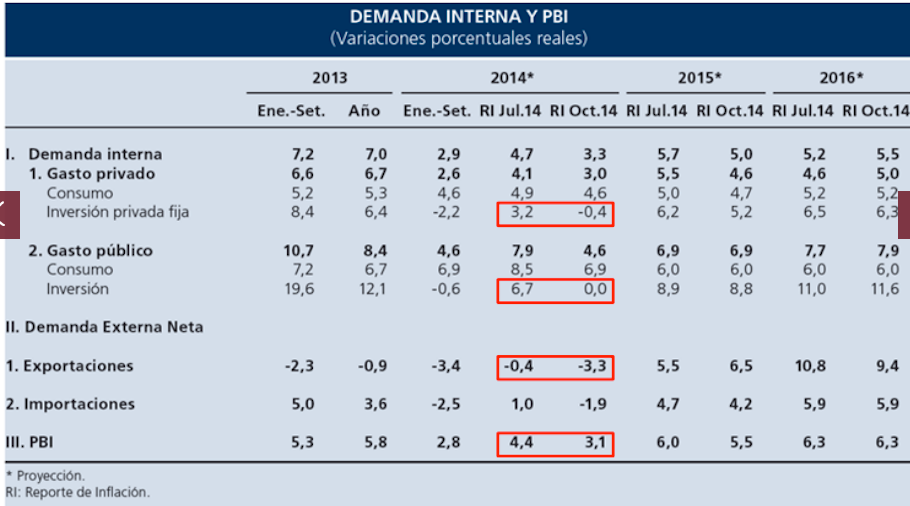 Economia Peruana Básica: PERU: Variables macroeconomicas 2014-2015