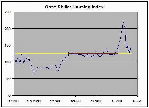 Retirement Blues: A Look at the Housing Bubble