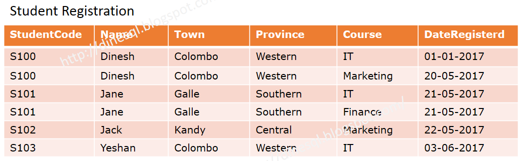 Dinesh's Blog :::: Being Compiled ::::: Database Normalization - 1NF ...