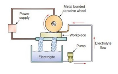 Electrochemical Grinding