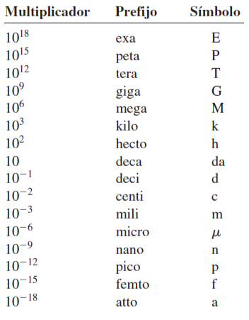 Prefijos del sistema internacional de medidas