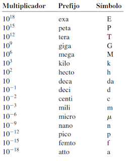 Prefijos del sistema internacional de medidas