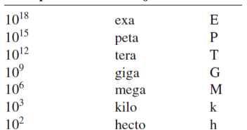 Prefijos del sistema internacional de medidas