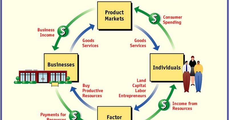 Economics & Government: Circular Flow Model