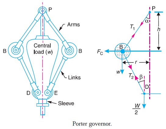 Dynamics of Machines Governors: August 2016