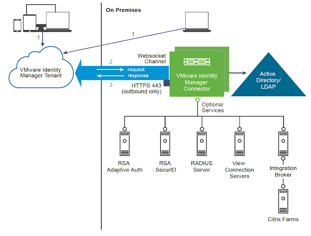 Even Gooder: Workspace One Cloud Deployment For On Premises Horizon Access