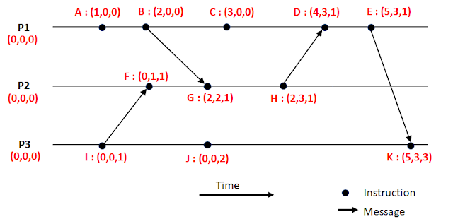 SystemAntics: DNNs, ML, Systems and Code...: Lamport Timestamps and ...