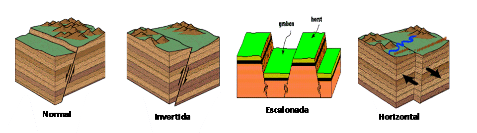 Geologia: SEMANA V :DEFORMACIÓN DE LA CORTEZA TERRESTRE Y LOS SISMOS