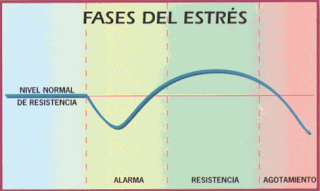 ITT: Comunicación Humana: El estrés