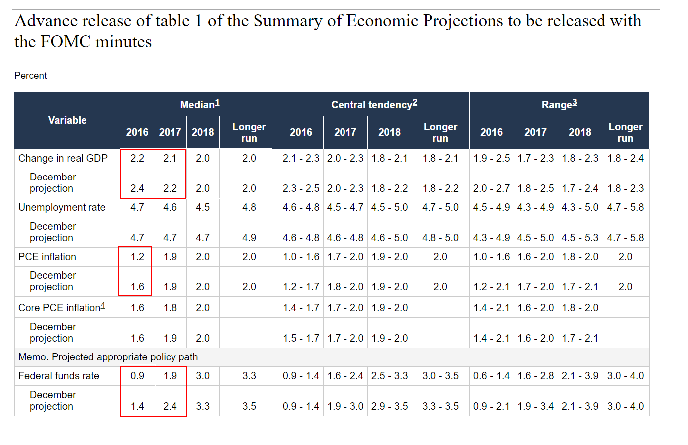 Jesse's Café Américain: FOMC Statement - Backing Off On the Rate ...