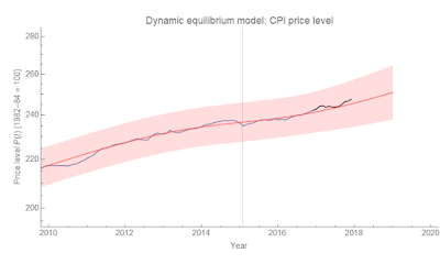 Information Transfer Economics: How is the CPI forecast holding up?