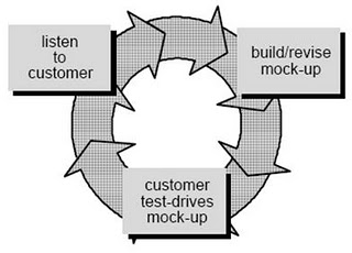 Distance Learning (E-Learning): Metode Prototype