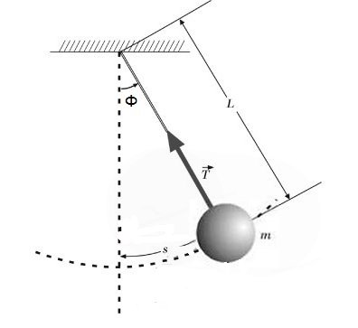 Observações Científicas: Dedução da fórmula do período de um pêndulo ...