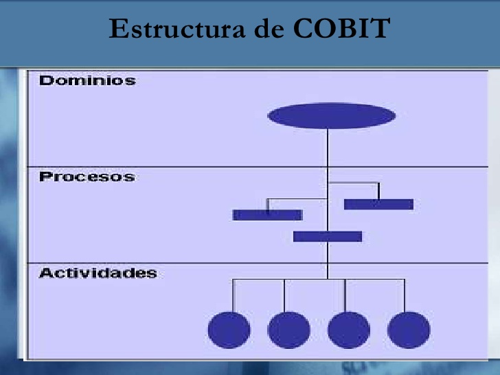Auditoria de Sistemas: Metodología COBIT