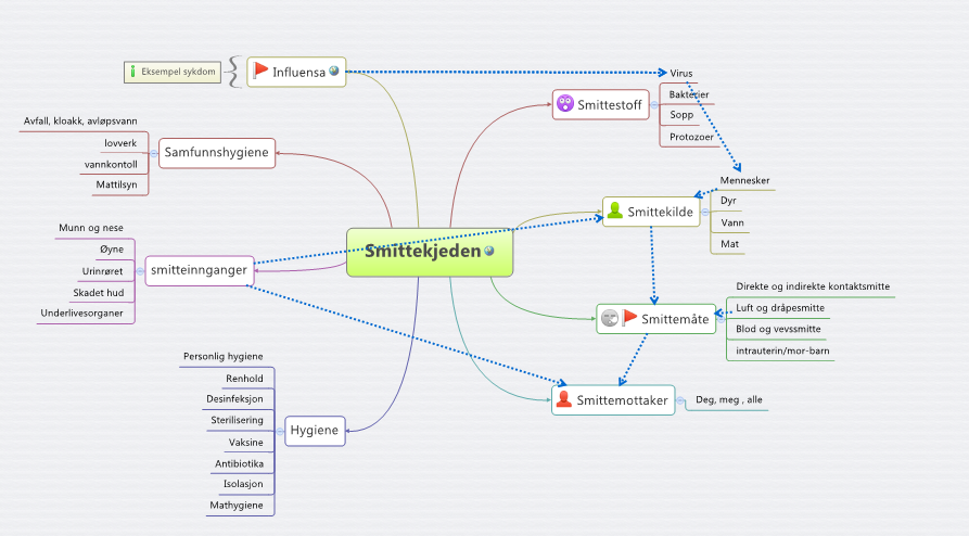 Ragnhilds blogg: Tankekart i XMind - supert verktøy