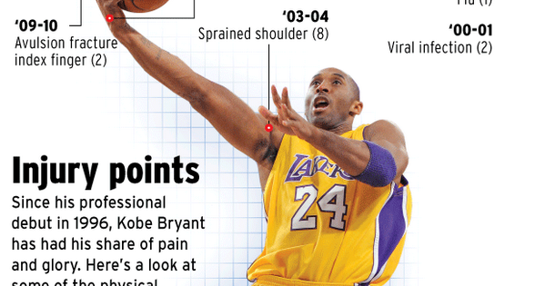 NWK to MIA: Kobe Bryant’s Entire Injury History, Summed Up In One ...