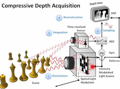 LinkNotes: 3D Cameras for Cellphones with CoDAC: Compressive Depth ...