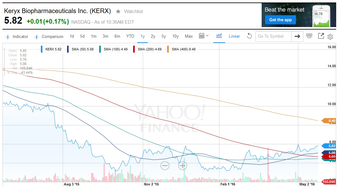 Top Funds' Activity in Q1 2016