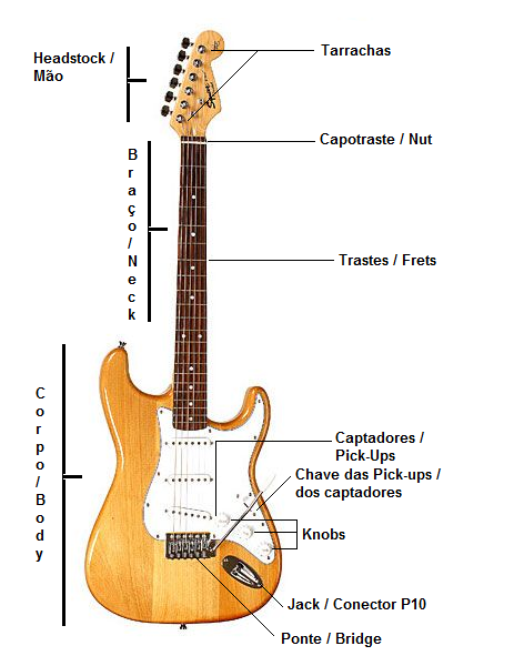 Partes da Guitarra ~ Instituto de Música - Music Station