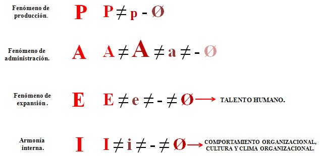 Gerencia de Recursos Humanos: MODELO PAEI (ADIZES).