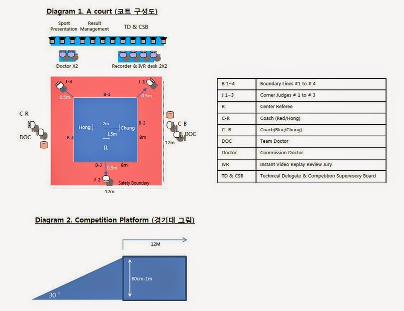 AWWE_37 CORNER: Kyorugi dalam Taekwondo