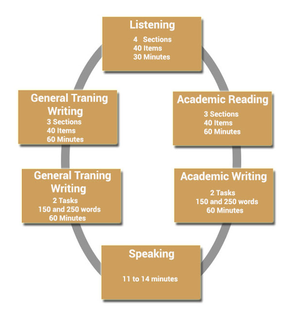 IELTS Examination - What You Should Know About ~ Everything ELICOS Course