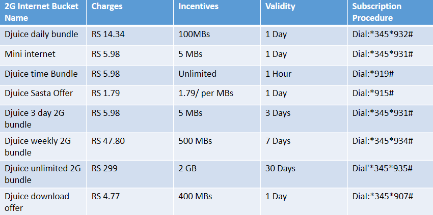 Telenor 2G Internet Packages - Prosol