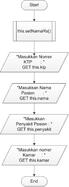 Modul Java Inheritance : Program Pasien Rumah Sakit - Mikamerah Blog