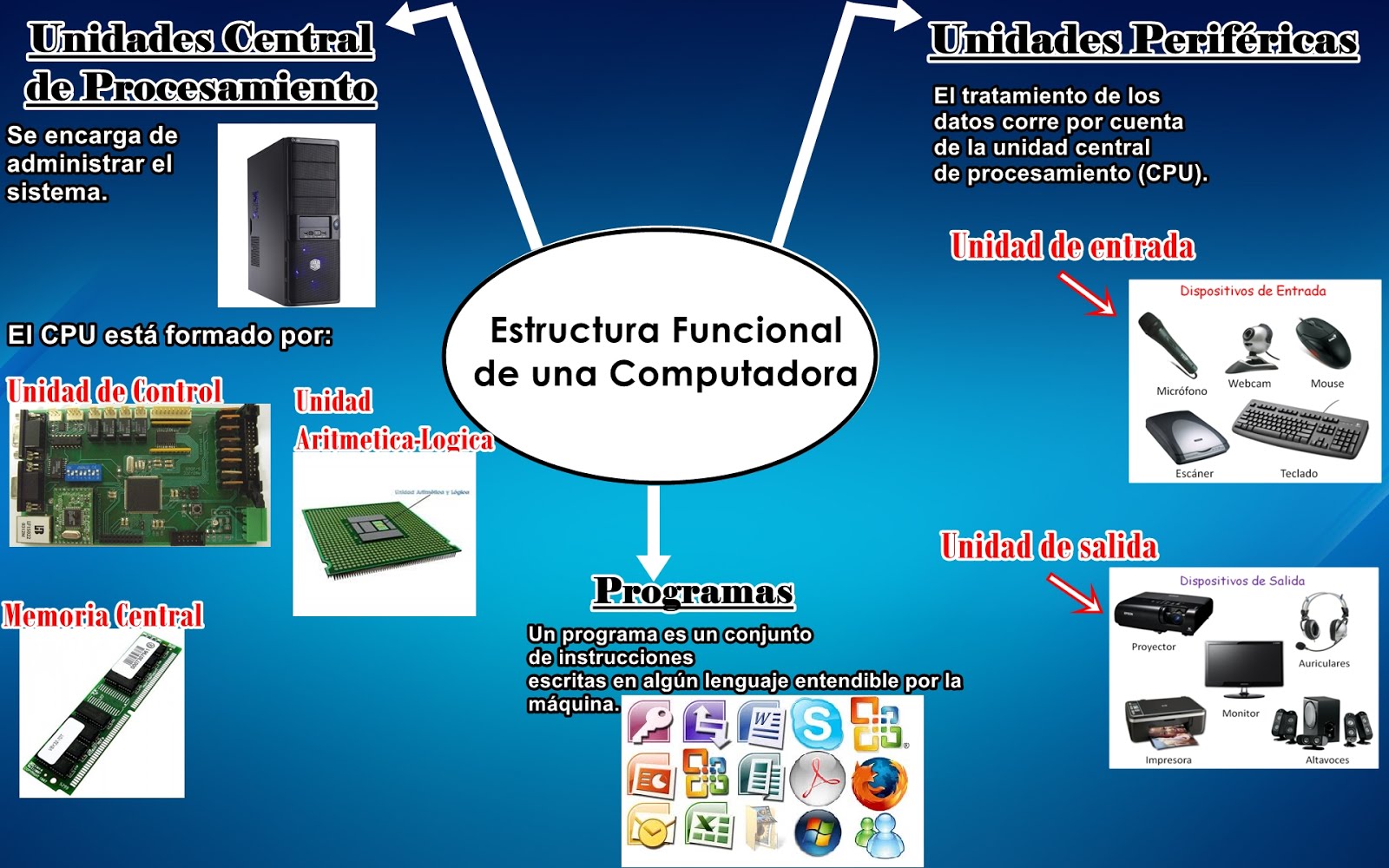 Conceptos Basicos de la Computación: Estructura Funcional de una ...