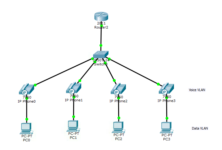Disamtechbench Voice Vlan Configuration On Cisco