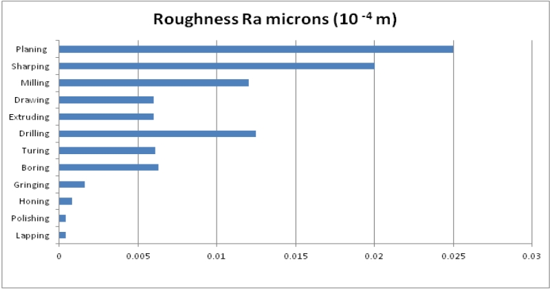 1 mechanical engineer: Lapping vs. Polishing