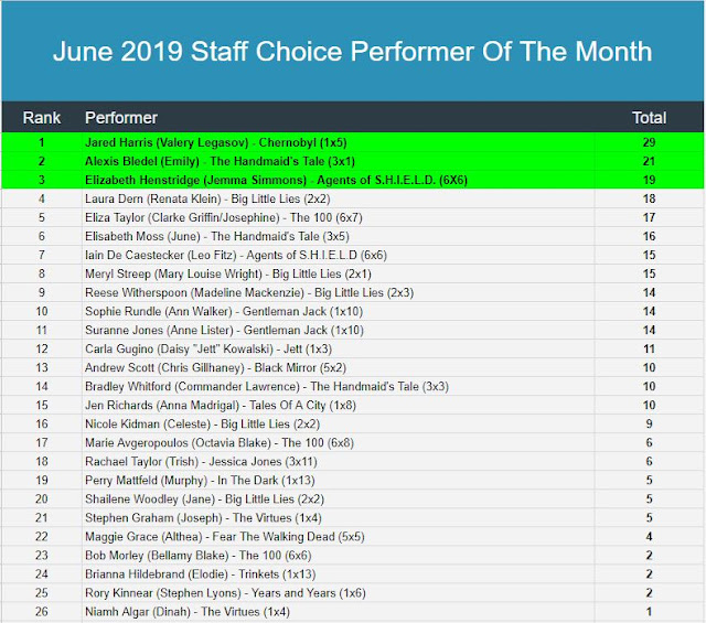 The winner articles for Suranne Jones and Jared Harris will be out ...