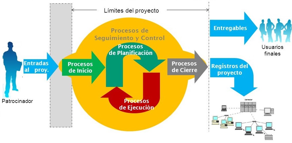 Procesos de Inicio y límites del proyecto | STIC Noticias