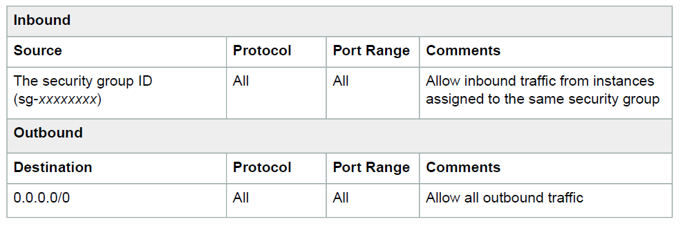 aws: AWS Security In your VPC