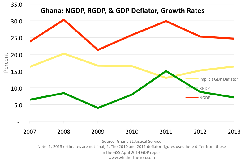 WHITHER THE LION?: The GDP of Ghana (2006-2013), in Graphs