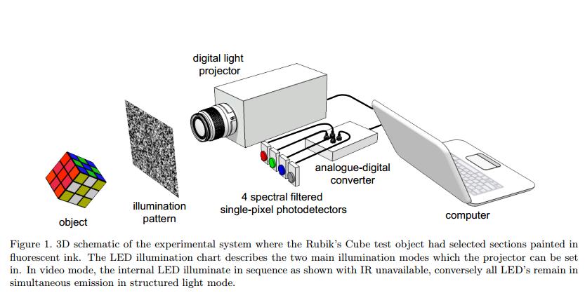 Nuit Blanche: Ghost Imaging does 3D and multispectral Imaging