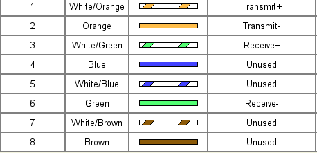 How CAT 5 cables work? - Sucheta's Blog
