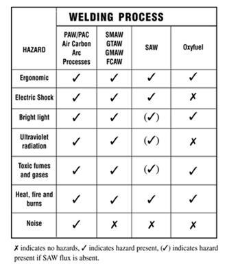 Industrial Hygiene & Loss Prevention: Welding - Overview of Types and ...