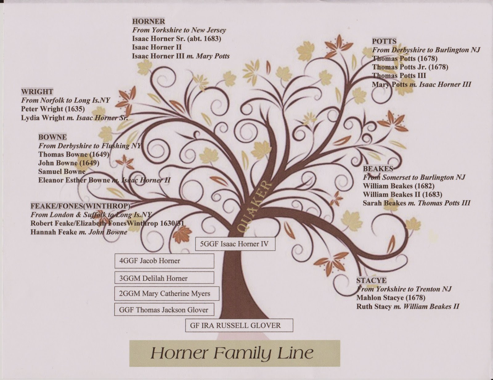 GloverSmith: Our Quaker Roots #1: The HORNER Family Tree